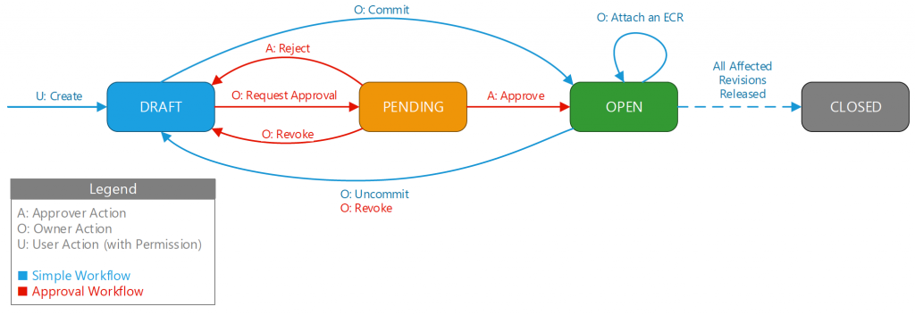 Engineering Change Management - Aligni