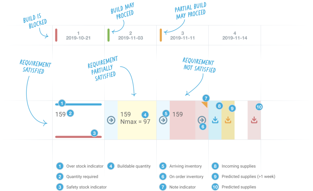 Material Shortage Report (MSR) - Aligni
