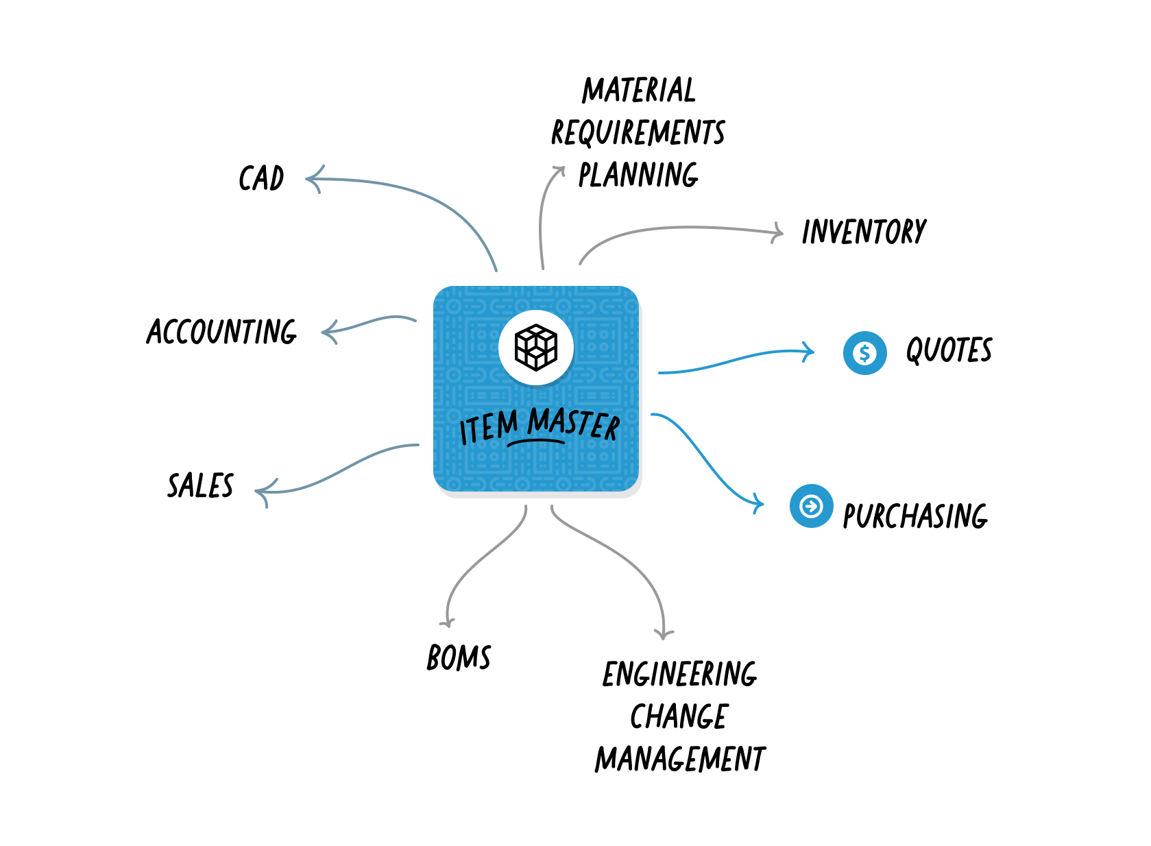 Mastering the Item Master - Aligni