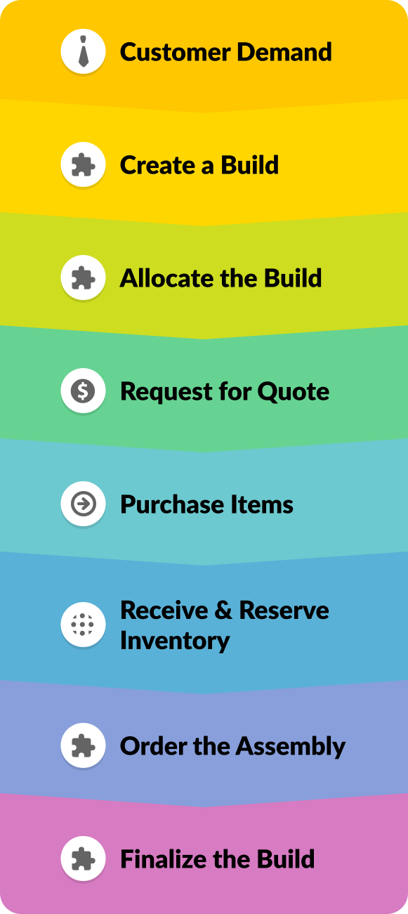 MRP Workflow - Aligni