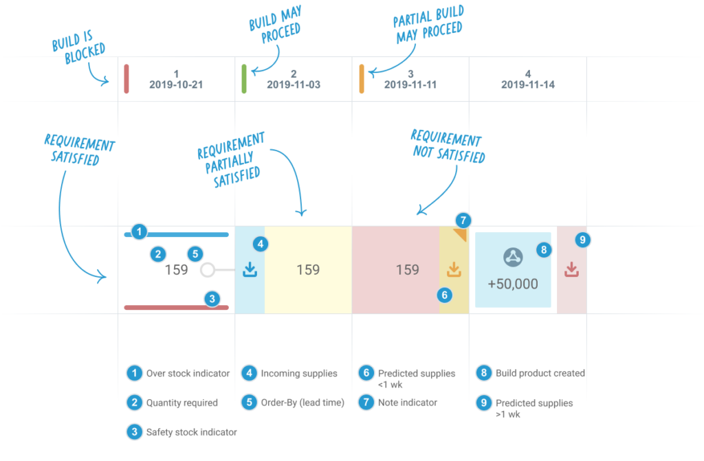 Material Shortage Report (MSR) - Aligni